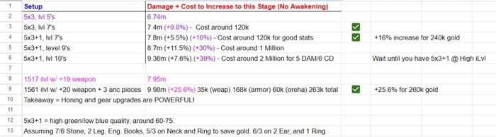 Lost Ark Ultimate Damage Guide: How to Do More Damage Lost Ark Ultimate Damage Guide: How to Do More Damage
